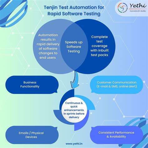 Yethi Consulting On Linkedin Agiletesting Testcoverage Agiledevelopment Agiledelivery…