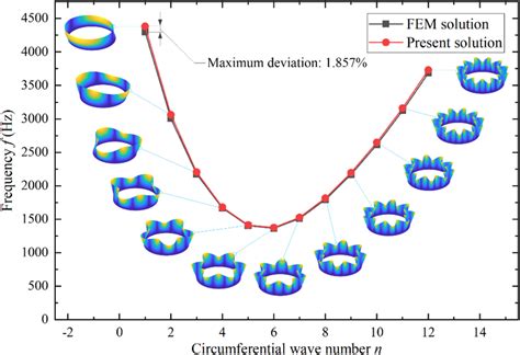 Natural Frequencies And Mode Shapes Of The Composite Hard Coating