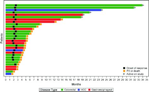 Swimmer Plot Showing The Tumor Response With Duration By Tumor Type And Download Scientific