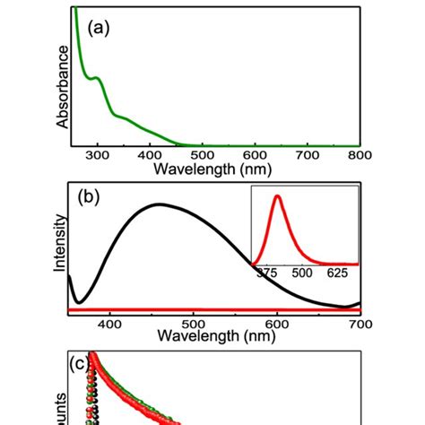 Fluorescence Characteristics And Uv Vis Spectrum Of Doxorubicin Download Scientific Diagram