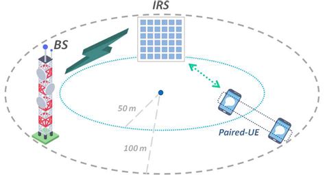 Irs Assisted Noma Communication Scenario Download Scientific Diagram