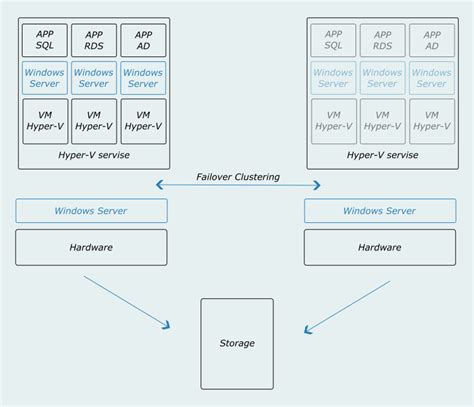 Co Je Microsoft Hyper V Failover Cluster Compara