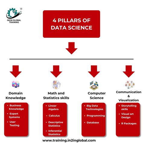 Learn Data Science With Our Infographic In2in Global Training Posted