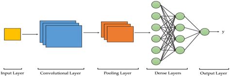 7 Deep Learning Algorithms To Get Started With In 2023 Shakudo