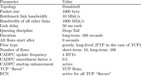 Default Simulation Parameter Values Download Table