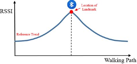 figure 3 from a novel 3 d indoor localization algorithm based on ble