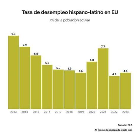Tasa De Desempleo En Eu “preocupa” A Consumo Mexicano Por El Impacto En