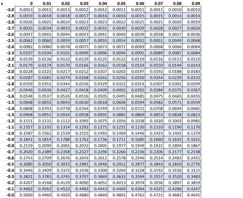 Z Table In 2025 Daily Lottery Numbers Normal Distribution Master Of