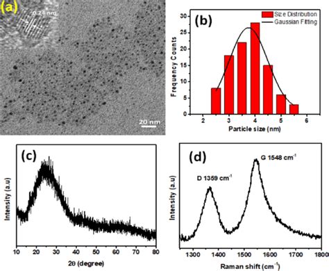 A Tem Image Inset Hrtem Image B Particle Size Distribution C Download Scientific