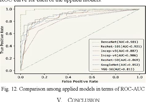 Figure 12 From A Comparative Analysis Of Deep Learning Models Towards Precise Recognition Of