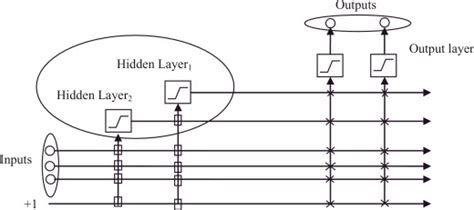 Cascade Correlation Neural Network Ccnn Structure Download Scientific Diagram