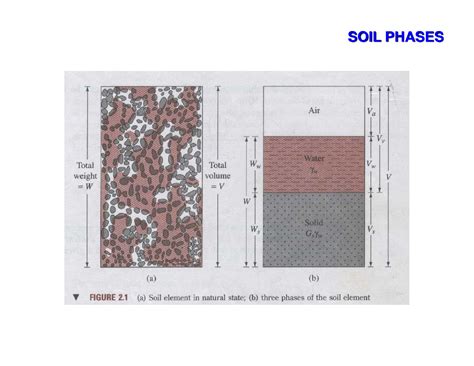 Solution Soil Phases Particle Size Analysis Of Soils Soil Characterization Based On Particle Solution Soil Phases Particle Size Analysis Of Soils Soil Characterization Based On Particle
