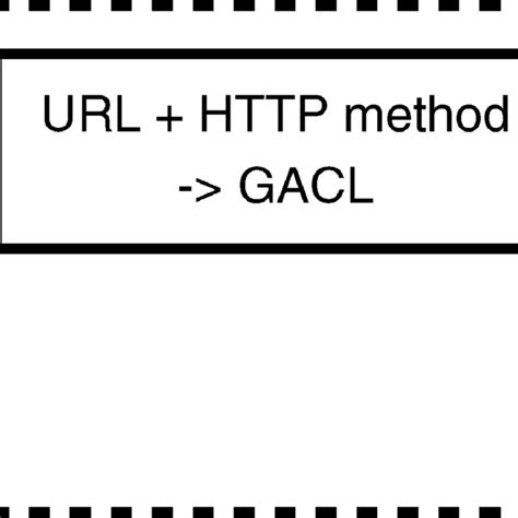 Authentication And Authorization In Apache Download Scientific Diagram