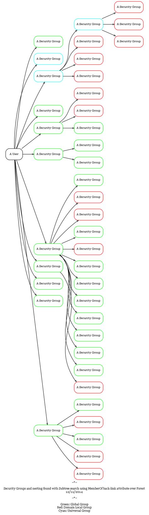 Ad Group Membership Visualisation Spaduk