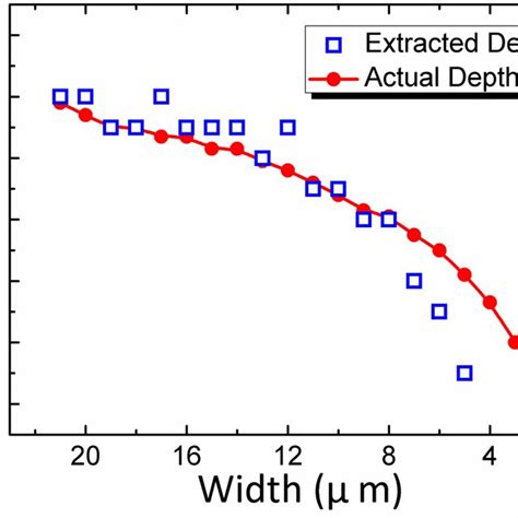Extracted Depths Of The High Aspect Ratio Structures With Actual