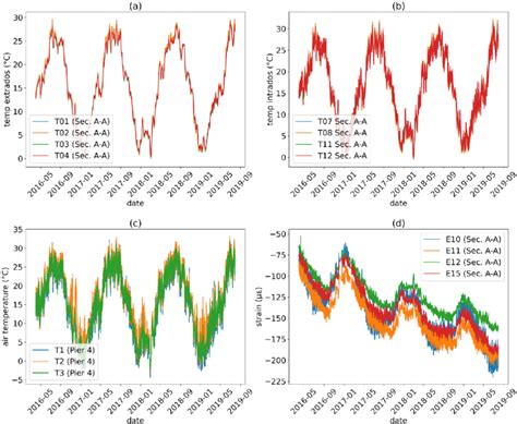 Input And Output Parameters For Correlation Model A Temperature Download Scientific Diagram