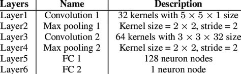 Parameter Configuration Of Cnn Module In Dis Criminator Download Scientific Diagram