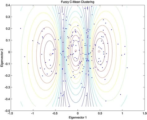 The Result Of Fcm Clustering Download Scientific Diagram