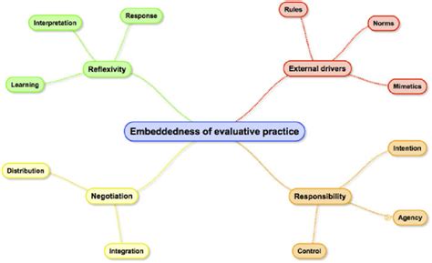 Constraining And Enabling Drivers That Shape Evaluative Embeddedness Download Scientific Diagram