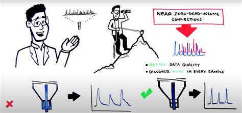 Chromatography And Mass Spectrometry On Linkedin Extracting Detailed