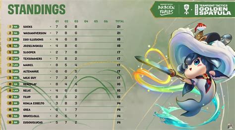All Tft Americas Golden Spatula Inkborn Fables Standings And Scores