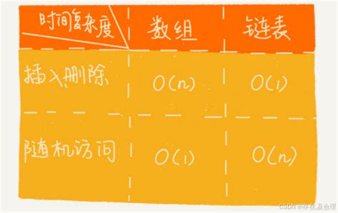 数据结构面试题 数组和链表的区别数组与链表的区别 面试 Csdn博客 数据结构面试题 数组和链表的区别数组与链表的区别 面试 Csdn博客