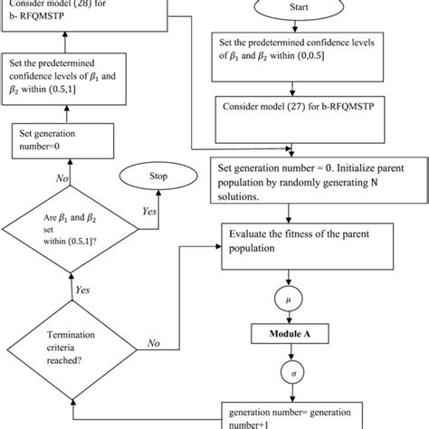 Flowchart Of Multi‐objective Cross‐generational Elitist Selection Download Scientific Diagram