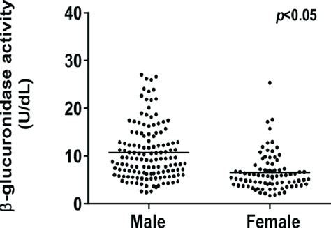 B Glucuronidase Activity According To Sex Download Scientific Diagram