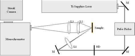 Schematic Illustration Of The Tr Pl Measurement Set Up Used For Carrier