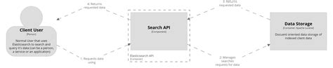 Elasticsearch Deepdive Architecture Reviews