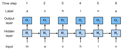 Figure A3 Example Character Level Language Rnn The Input And Label