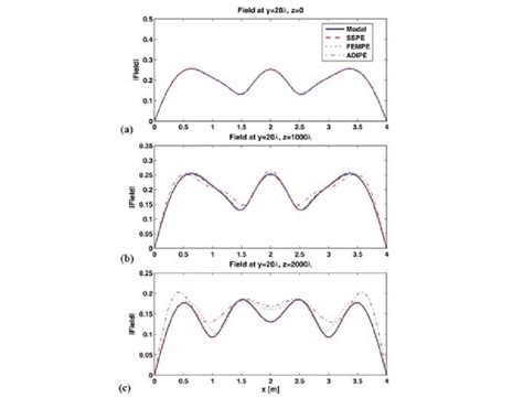 7 Transverse Field Variations Y20λ Of An Untilted Source At