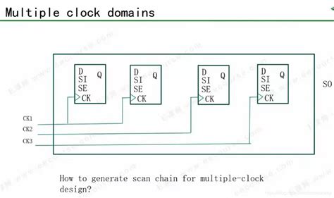 Dft实训教程笔记2（bibili版本） Scan Synthesis Practicedft中的scan Clock Csdn博客