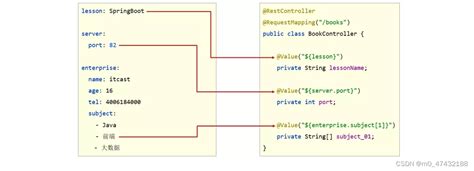 125 Springboot 读取yml配置文件springboot Es7125 Yml Csdn博客