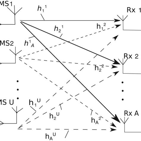 Schematic Of The Ofdmsdma Uplink System Download Scientific Diagram