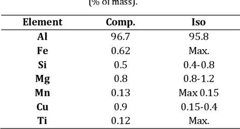 Table 1 From Anbar Journal Of Engineering Science© Semantic Scholar