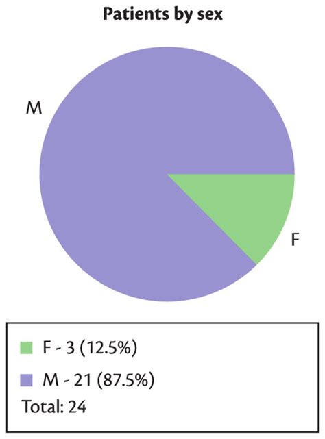 Distribution By Sex Download Scientific Diagram