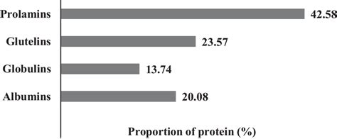 Proportion Of Different Protein Fractions Sequentially Extracted From Download Scientific