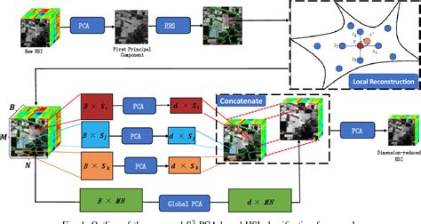 Figure 1 From Spectralspatial And Superpixelwise Pca For Unsupervised Feature Extraction Of