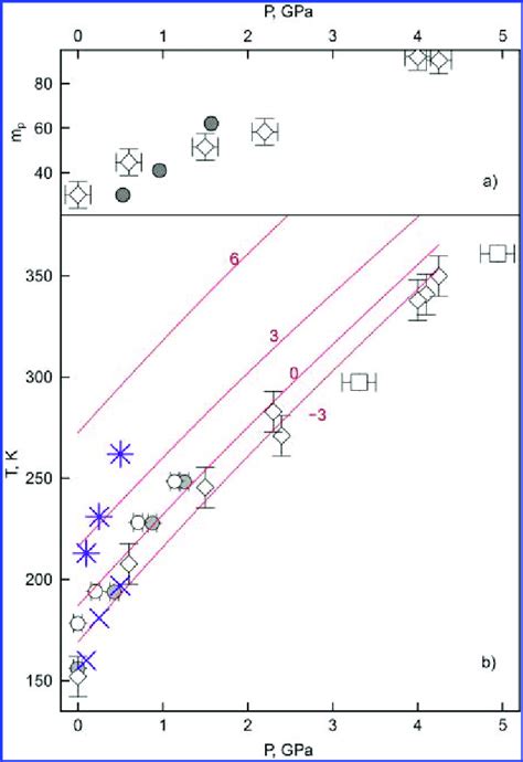 pressure evolution of the fragility index m p a and the p−t diagram
