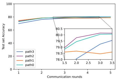 Variation Of Test Accuracy Achieved Along Different Paths In The Pareto