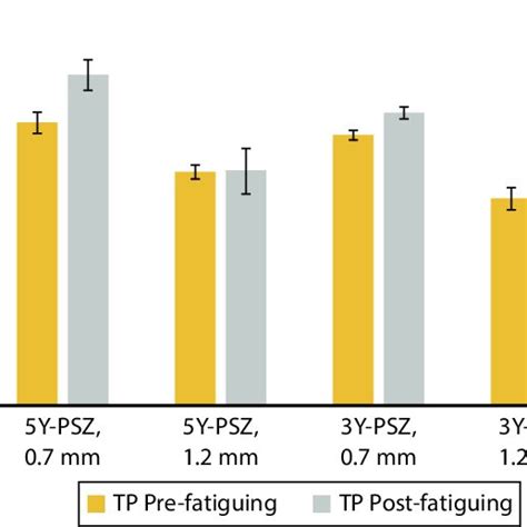 mean translucency parameter values according to zirconia type