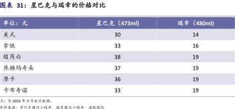 星巴克中国市场份额 2024年03月 行业研究数据 小牛行研 星巴克中国市场份额 2024年03月 行业研究数据 小牛行研
