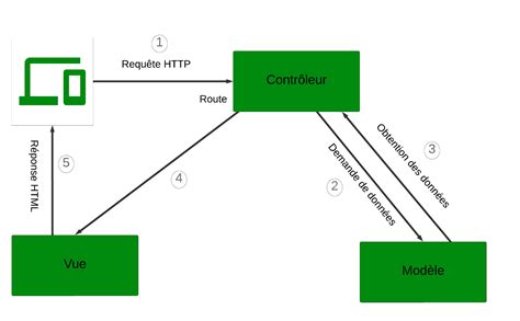 Comprendre Larchitecture Mvc De Laravel