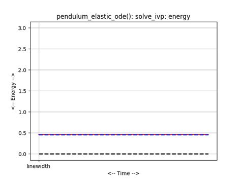 pendulum elastic ode