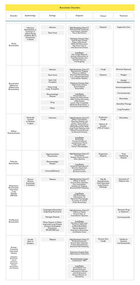 Diffuse Panbronchiolitis Md Nexus