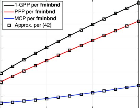 The Maximum Spectral Efficiency And Its Approximation 42 For