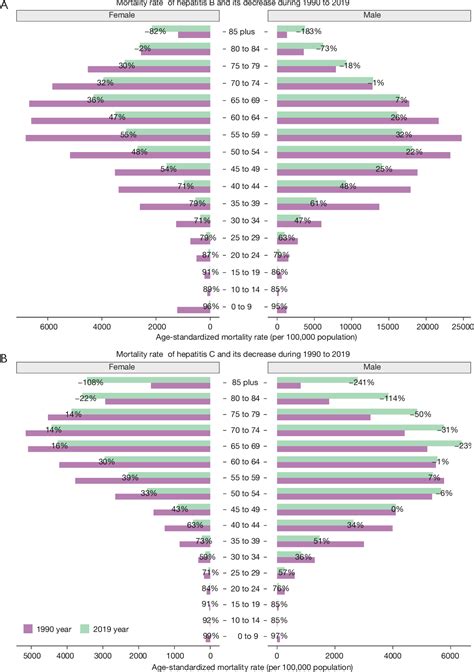 Figure 3 From Hepatitis B And C Mortality From 1990 To 2019 In China A Bayesian Age Period
