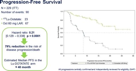 Netter 1 Phase Iii In Patients With Midgut Neuroendocrine Tumors Treated With 177lu Dotatate