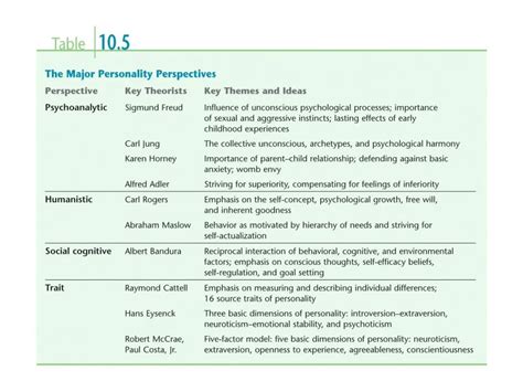 Ppt Personality Perspectives Powerpoint Presentation Free Download